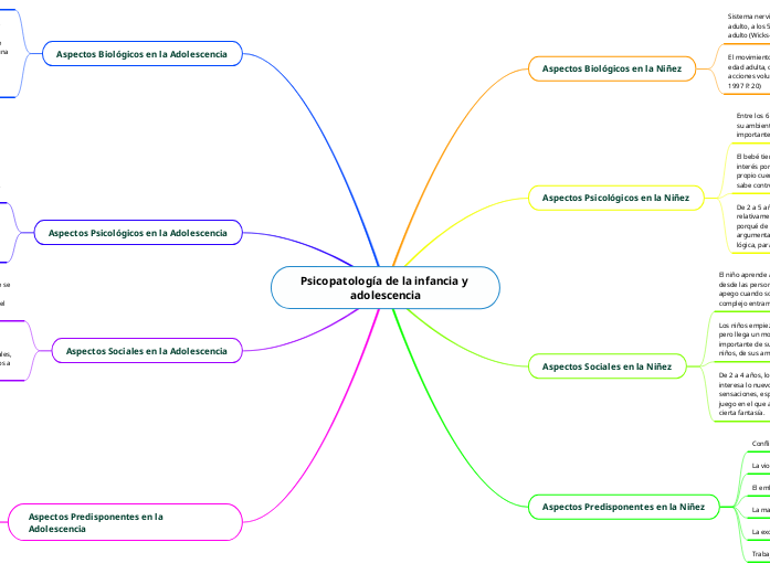 Psicopatología de la infancia y adolescenc...- Mind Map